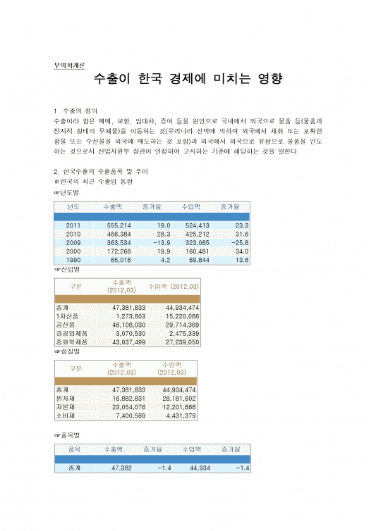 [무역학개론] 수출이 한국 경제에 미치는 영향