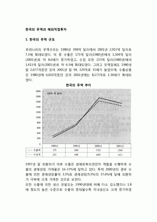 [한국의 무역과 해외직접투자] 한국(우리나라)의 무역 규모와 해외직접투자 규모