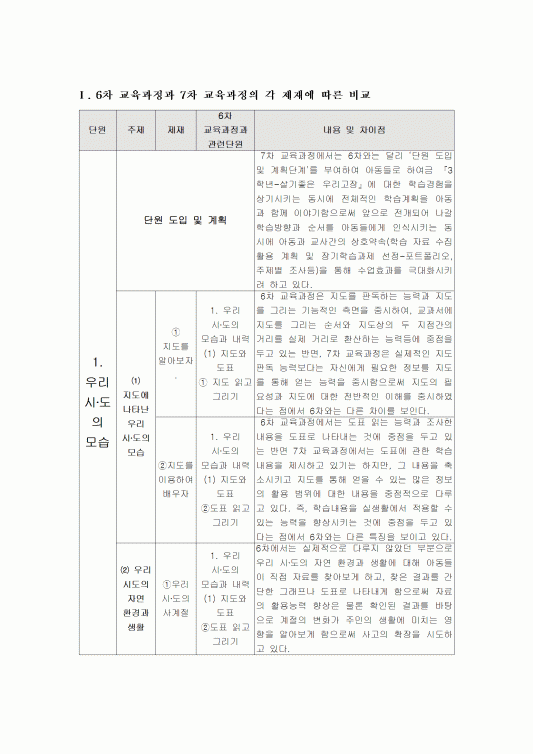 6차 교육과정과 7차 교육과정의 각 제재에 따른 비교