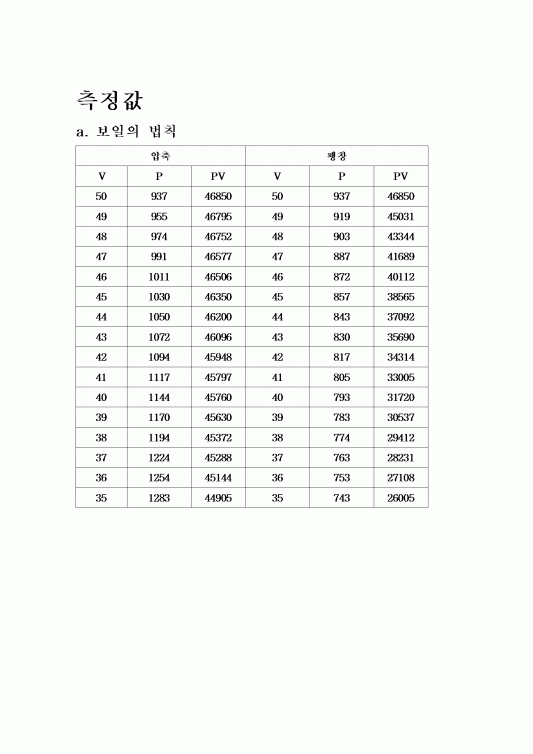 물리 실험 - 보일의 법칙 결과 보고서