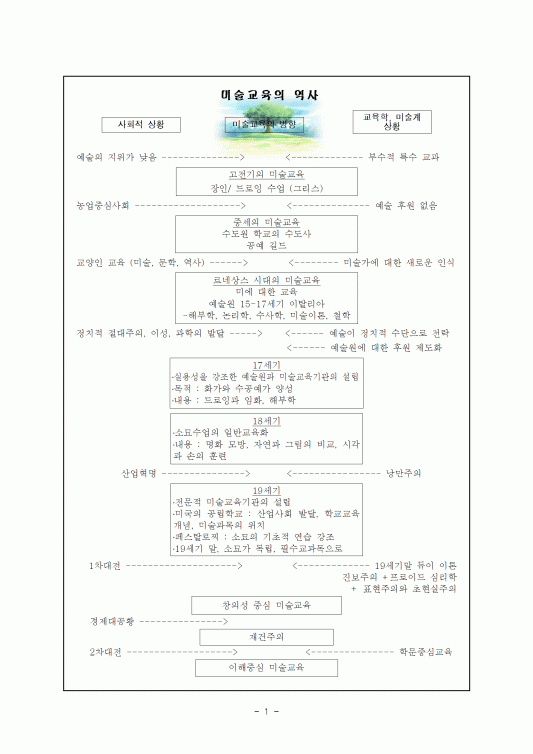 미술교육의 역사 (고대에서 현대까지)