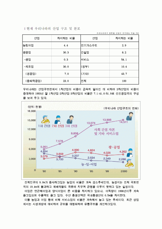 현재 우리나라의 산업 구조 및 분포