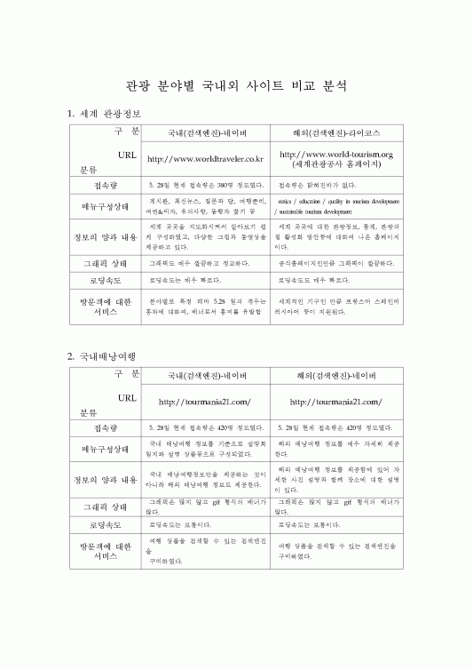 관광 분야별 국내외 사이트 비교 분석