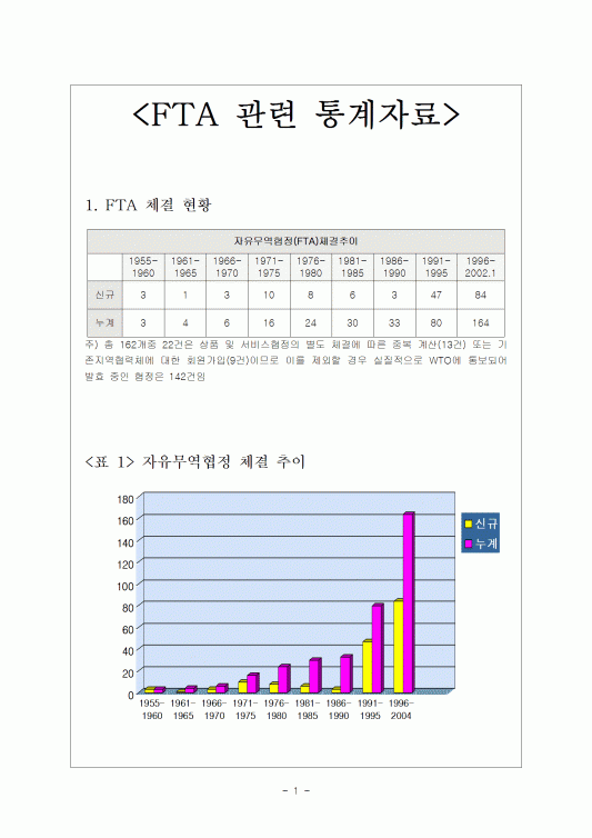 FTA 관련 통계자료