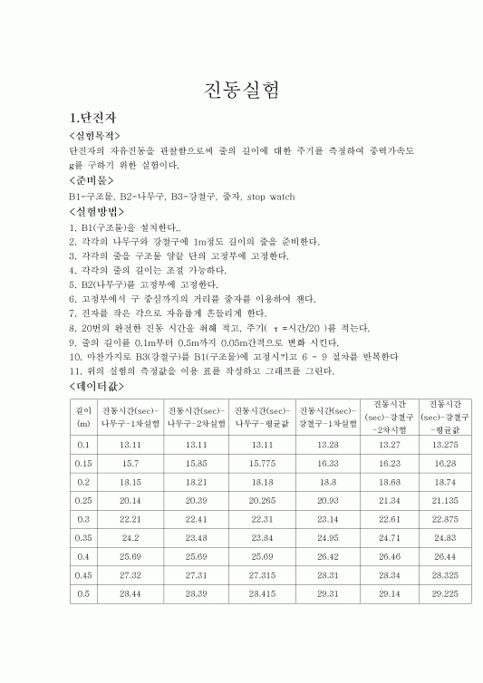 단진자,스프링,모터에 대한 진동 실험