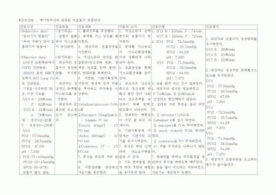 내과간호진단