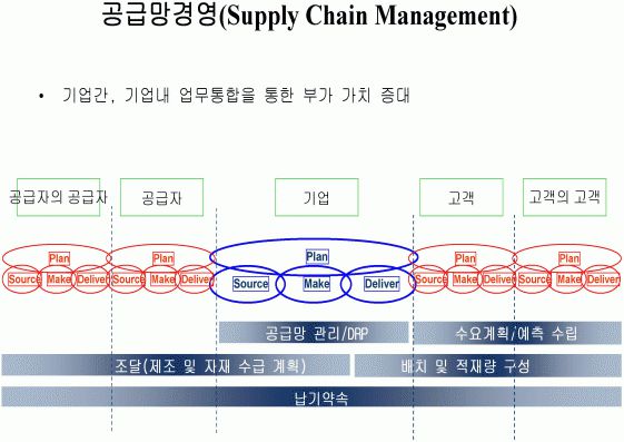 공급망경영(Supply Chain Management)