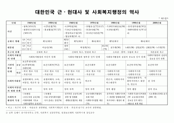 대한민국 근ꋭ현대사 및 사회복지행정의 역사