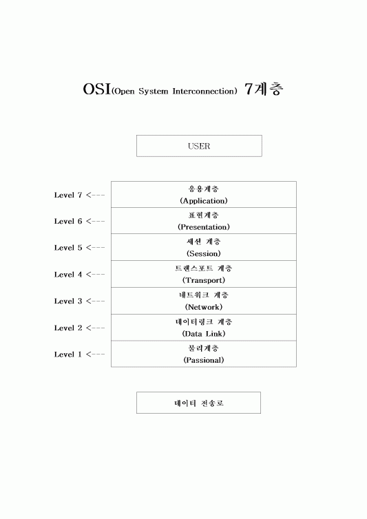 데이터통신 OSI 7계층