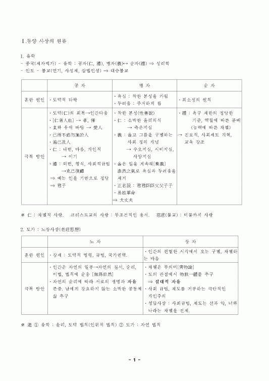 동양과 서양의 사상