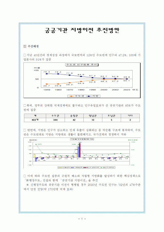 공공기관 지방이전 추진에 관한 총체적 보고서