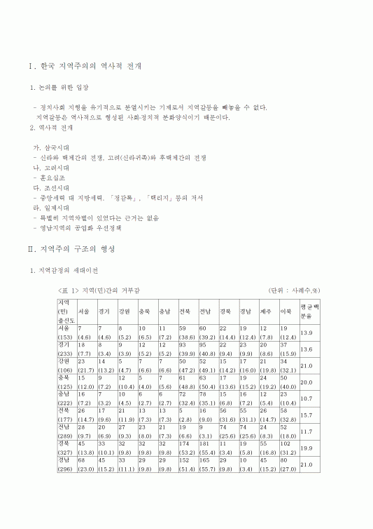 한국의 지역주의