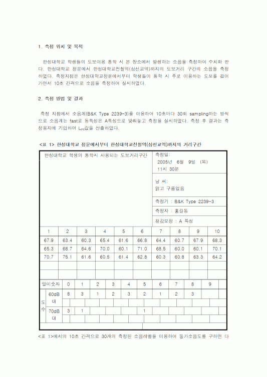 [음향학]소음측정보고서