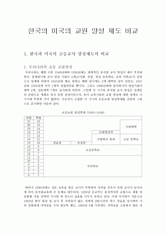 한국과 미국의 교원양성제도