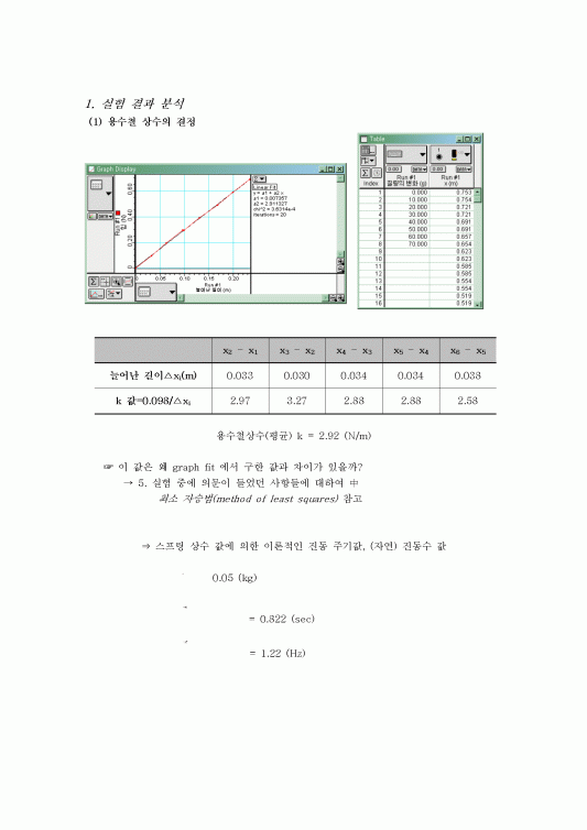 단순 조화 운동과 강제 진동 - 결과 레포트