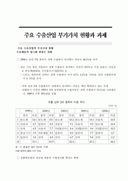 주요 수출산업 부가가치 현황과 과제