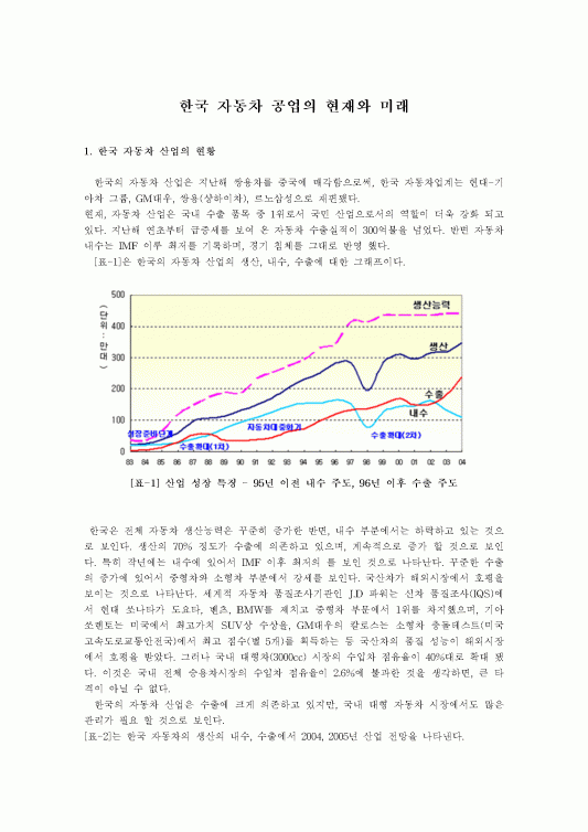 한국 자동차 공업의 현재와 미래