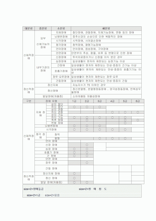 인간과 복지에 과목. 장애인에 대한 조사