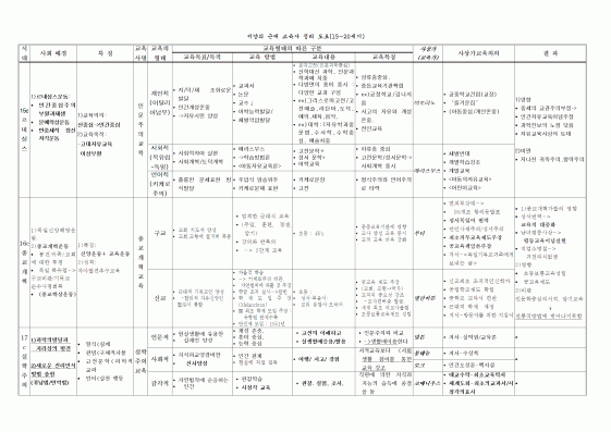 서양의 근대 교육사 정리 도표(15~20세기)