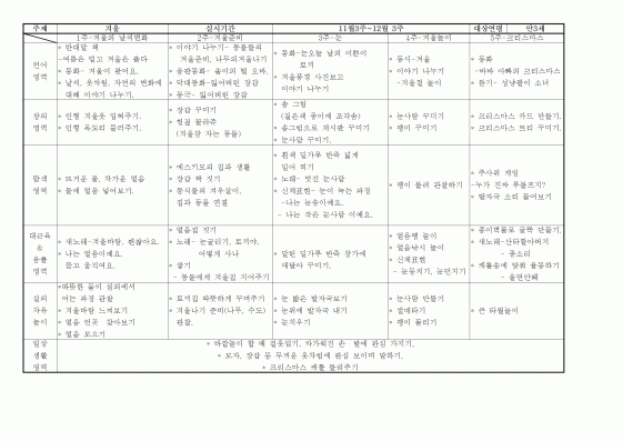 만3세 월안, 주안, 일안-주제:겨울