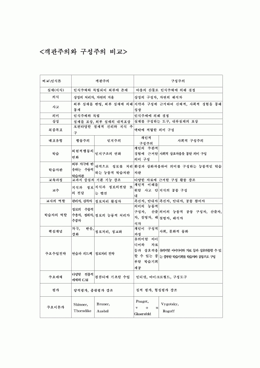 객관주의와 구성주의 비교