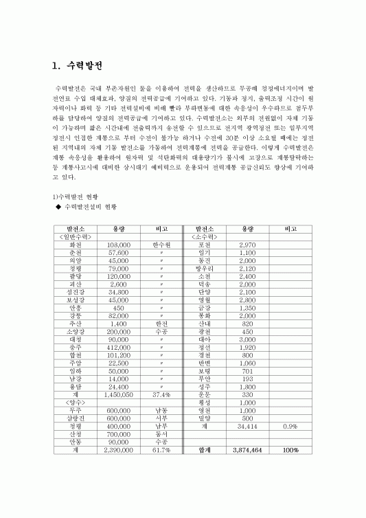 우리나라의 발전소 현황