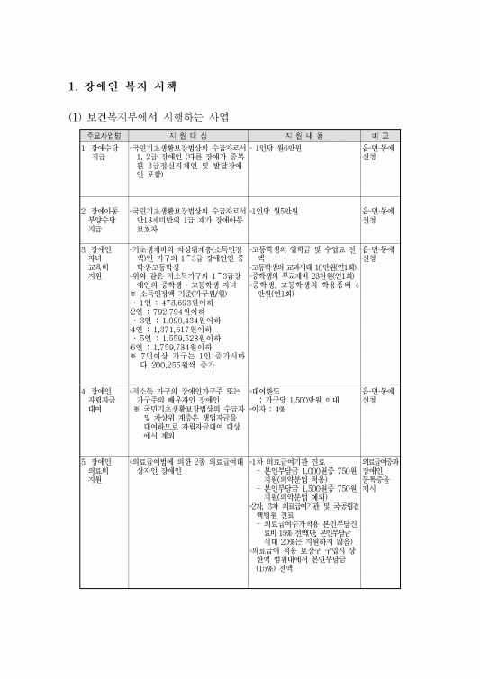 정부의 장애인 복지시책과 지방 자치단체(전라도 순천)의 장애인 복지제도 및 복지정책 (CBR)