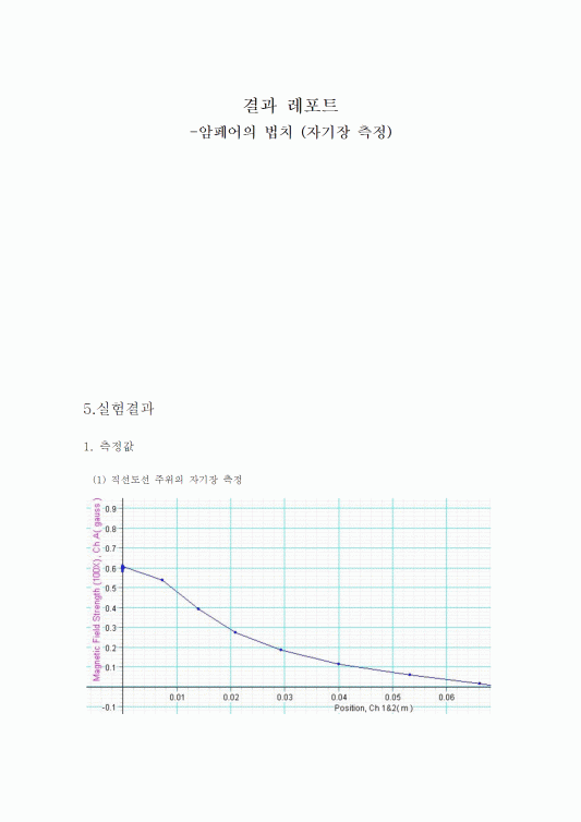 암페어 법칙(자기장 측정)