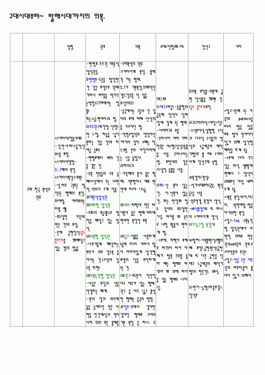 고대부터 발해까지의 복식요약