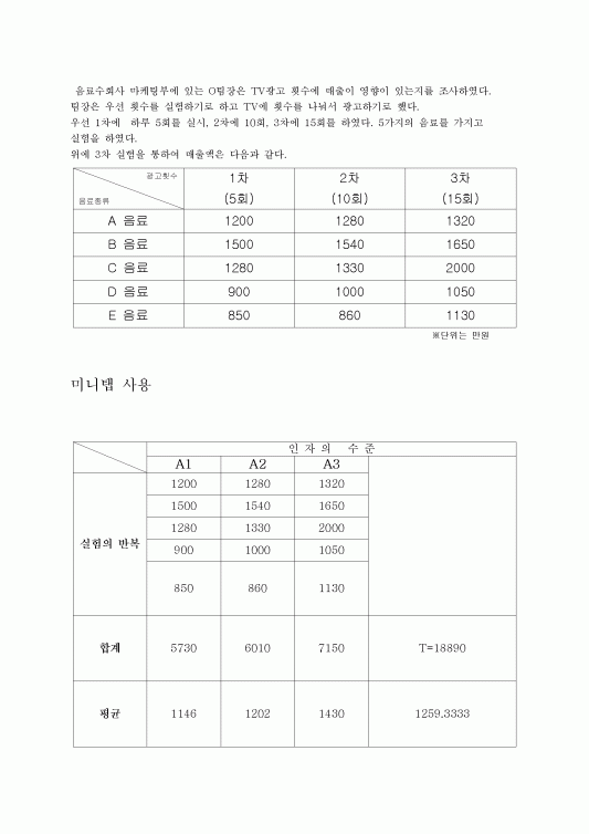 실생활속의 미니탭사용후 분산분석 자료분석