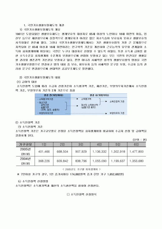 국민기초생활보장제도의 정치적 분석