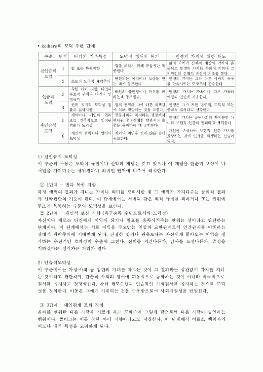 하인츠의 딜레마에 대한 콜버그의 도덕 추론 단계