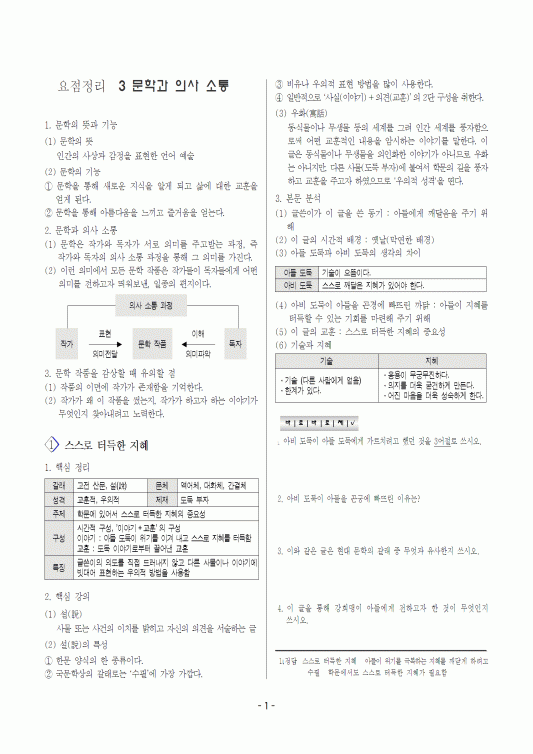 [과외]중학 국어 1-1학기 중간 3단원 문학과 의사소통 예상문제