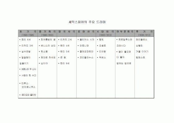 셰익스피어의 시대별 주요 드라마 정리