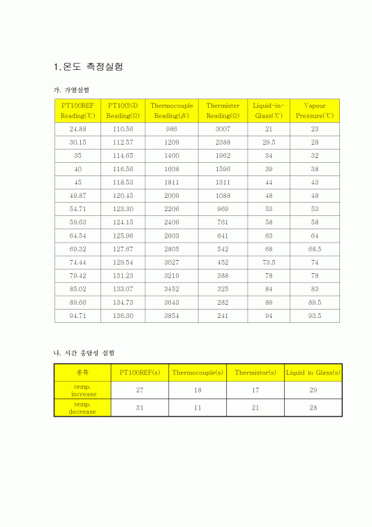 온도 압력 실험 (기계공학)