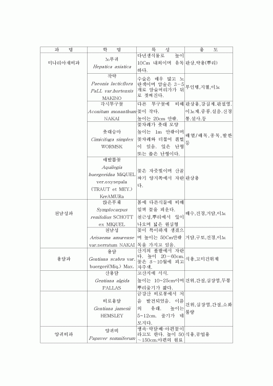 [식계]한국의 약용식물