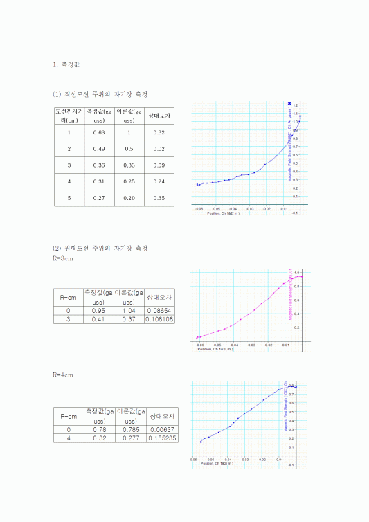 물리-암페어 법칙 결과레포트