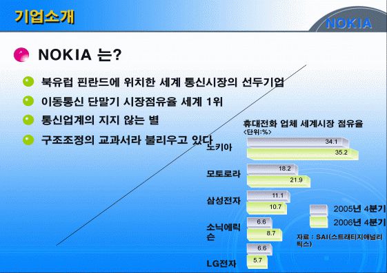 노키아(NOKIA)의 기업 조직 분석