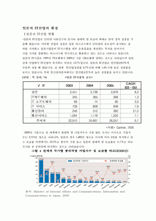 일본의 IT산업 현황