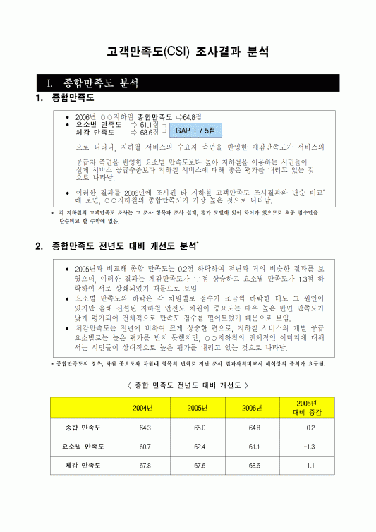 고객만족도조사 조사결과 분석을 통한 고객만족도 향상 방안