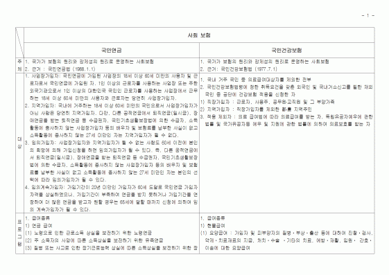 (사회복지개론 사회복지정책론) 사회복지분야 및 보장제도의 비교 분석