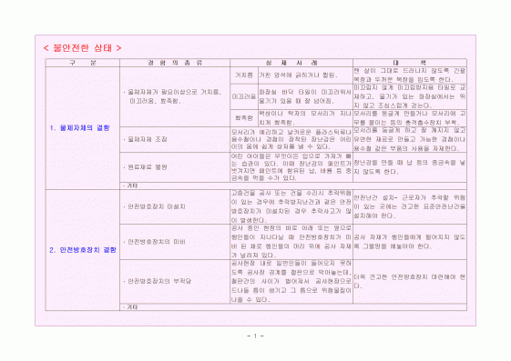 불안전한 상태와 불안전한 행동에 의한 재해발생별 사례