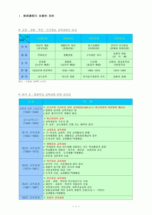 한국의 교육과정