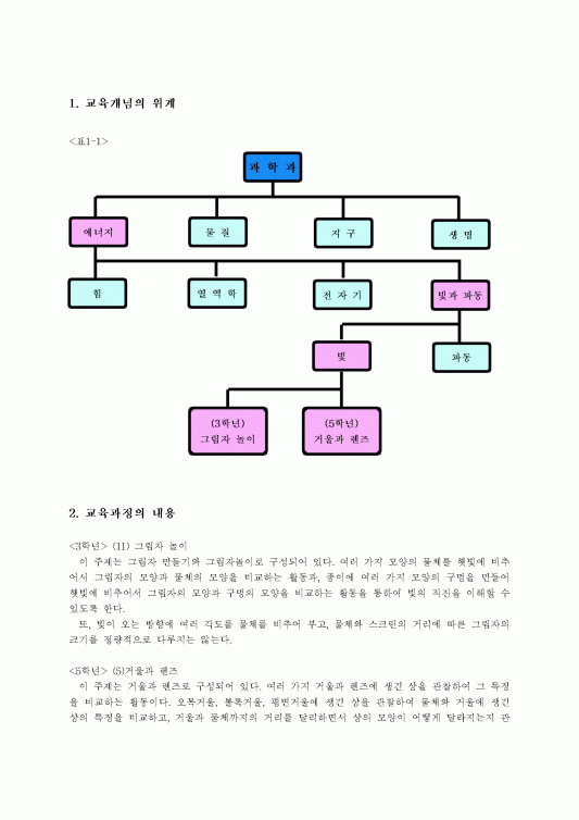 초등학교 과학 3,5학년 빛의 나아감, 거울과 렌즈 단원분석