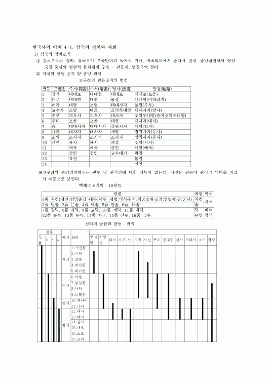 (역사학)한국사의 이해 노트필기