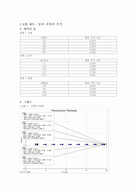 물리진자의 주기-결과