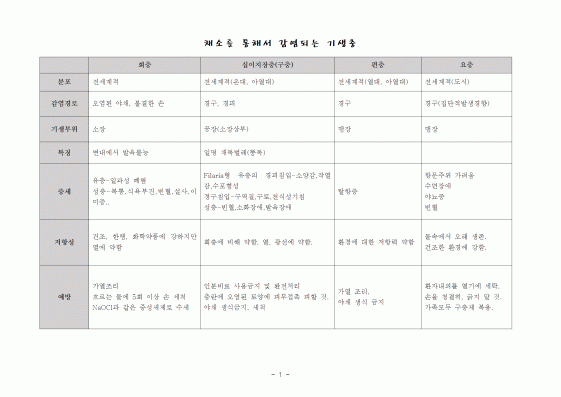 기생충 분류 요약