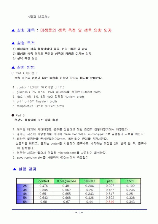 [결과] 미생물 생육측정 및 생육영향 인자