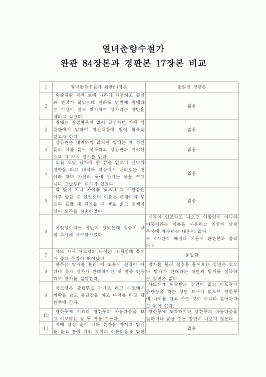 열녀춘향수절가