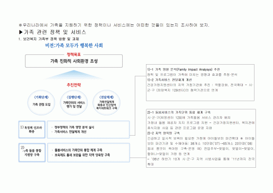 가족 지원 정책 및 서비스 입니다